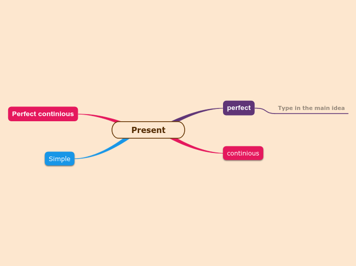Present - Mind Map